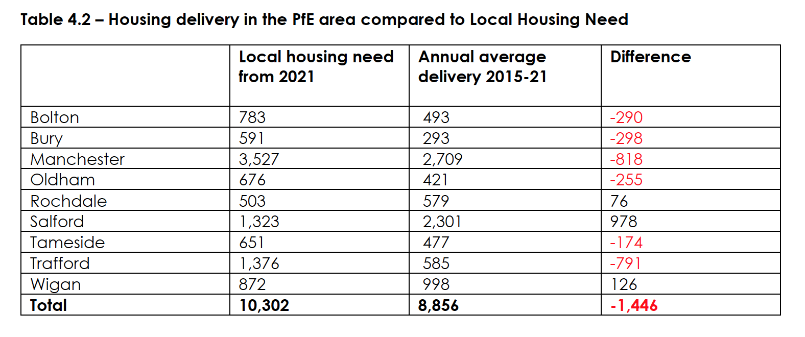 Why Places for Everyone, the Greater Manchester-wide development plan ...
