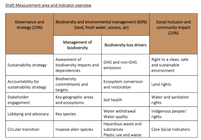 A new Nature & Biodiversity benchmark with community impact