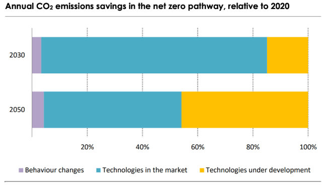 Getting to net zero by 2050, realistically