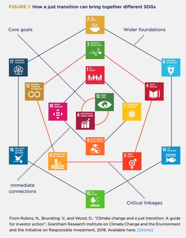 Just transition ranking for high-emitting sectors: decarbonisation and ...