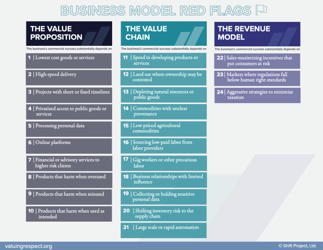 Business models with inherent human rights risks
