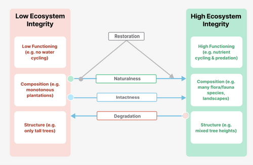 Ecosystem integrity