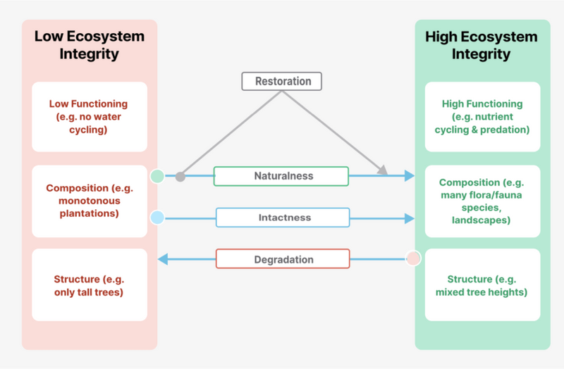 Ecosystem integrity