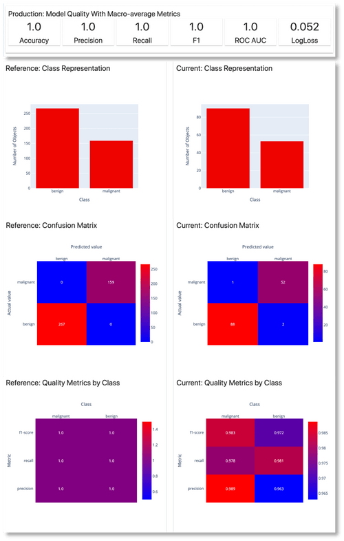 Accuracy, precision, and recall in multi-class classification