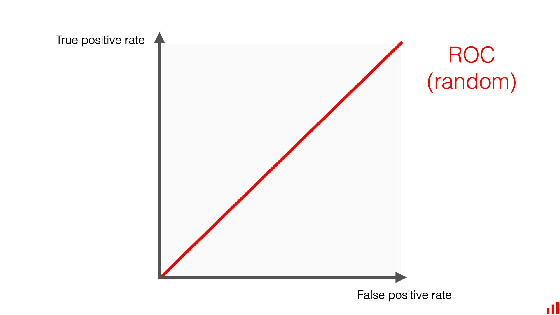 How to explain the ROC AUC score and ROC curve?