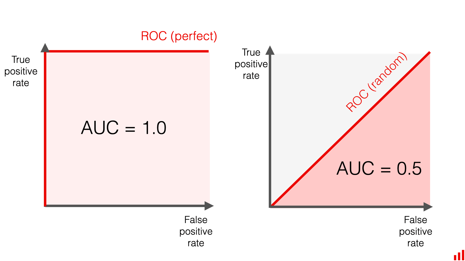 How To Explain The ROC AUC Score And ROC Curve 