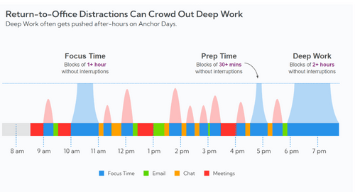 Are Anchor Days Sinking Your Productivity?