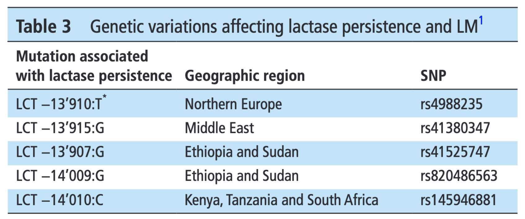 Trait: Lactose tolerance | FitnessGenes®