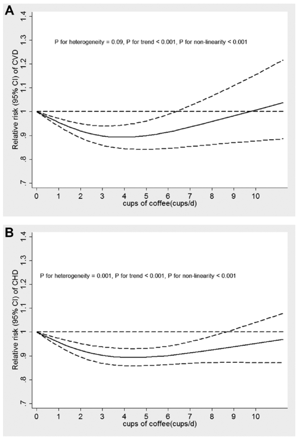 Trait: Caffeine metabolism and heart health | FitnessGenes®