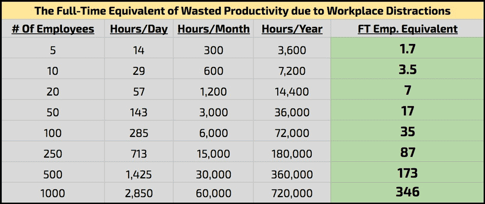 The Shocking Cost of Workplace Distractions
