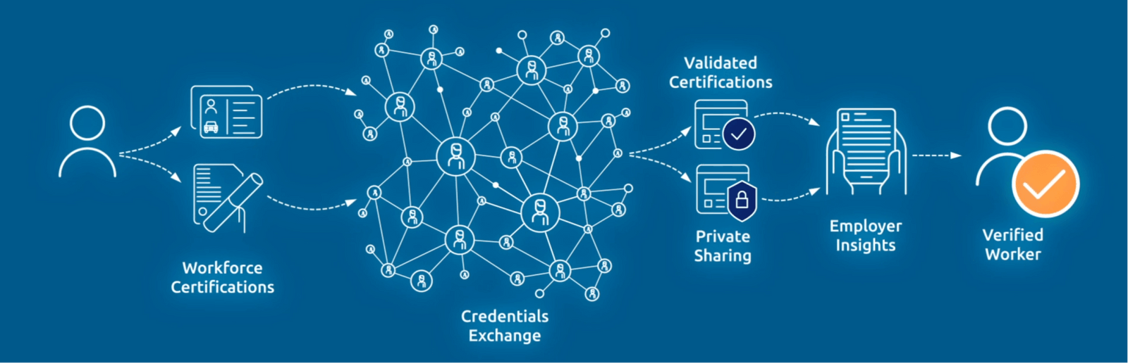Employers - Credivera: Digital Identity Solutions | Verifiable Credentials