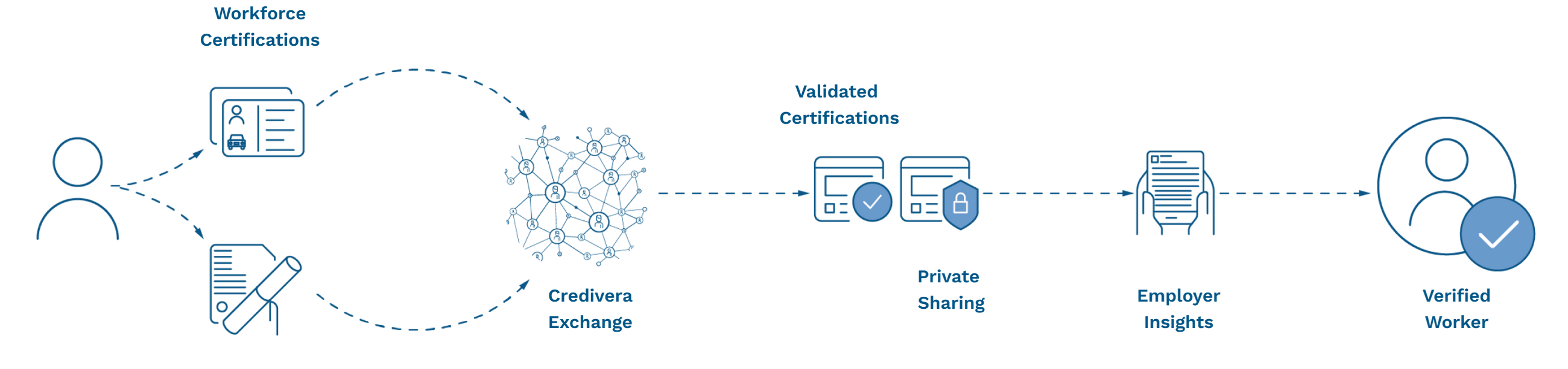 Credivera: Digital Identity Solutions | Verifiable Credentials