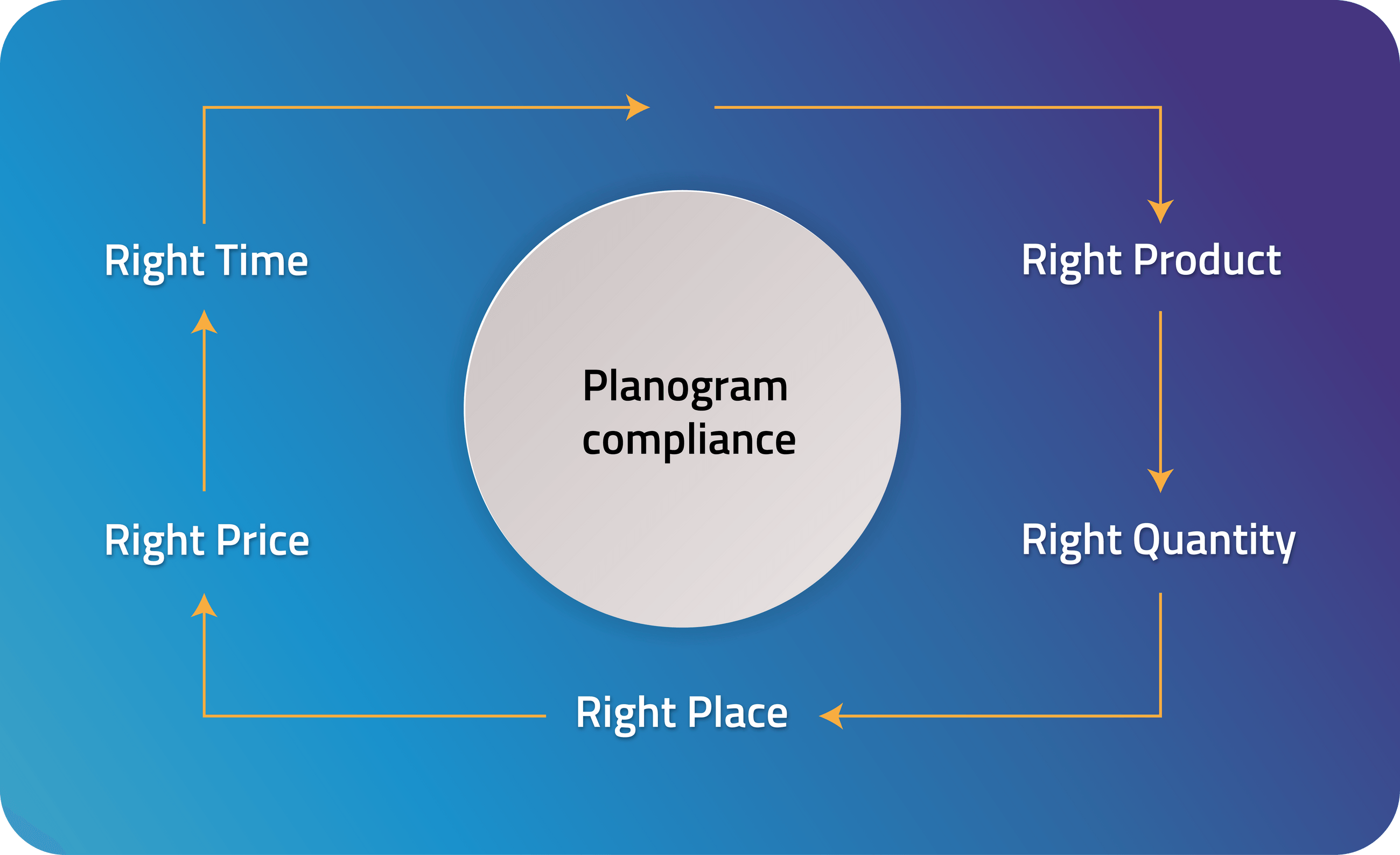 Planogram Compliance in Retail With Image Recognition - Infilect