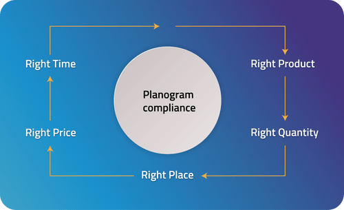 Planogram Compliance in Retail With Image Recognition - Infilect