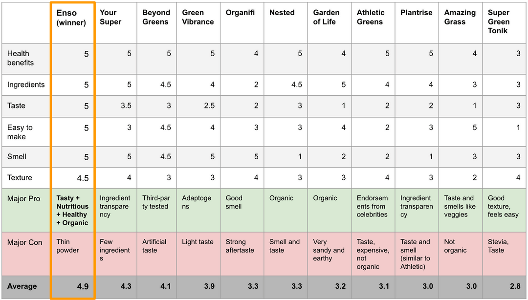 The Ultimate Greens Powder Test