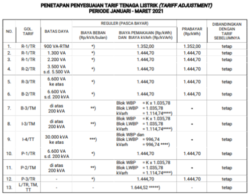 Menggunakan Listrik Pascabayar vs Prabayar