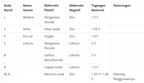 Ini Dia Jenis & Ukuran Baterai Kancing!