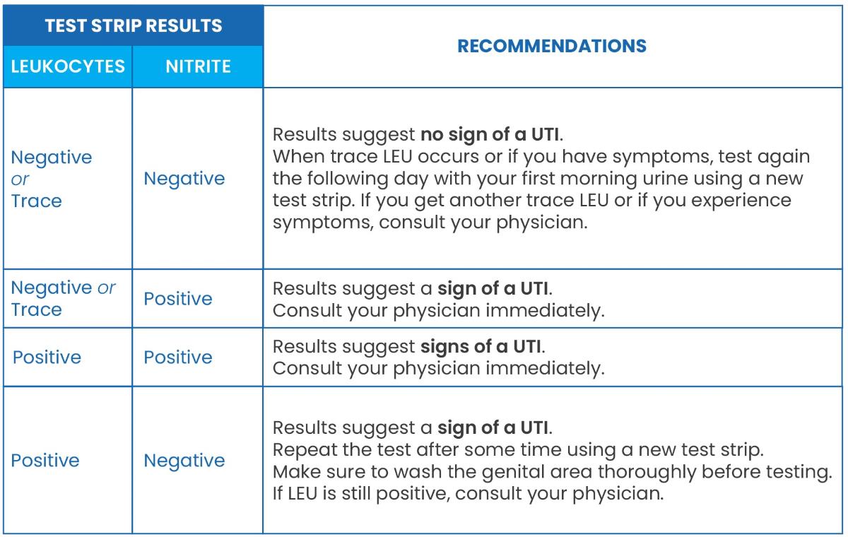 UTI Home Tests – All You Need To Know
