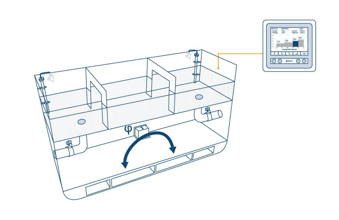 FLUME Box Tank – Roll Damping | Hoppe Marine