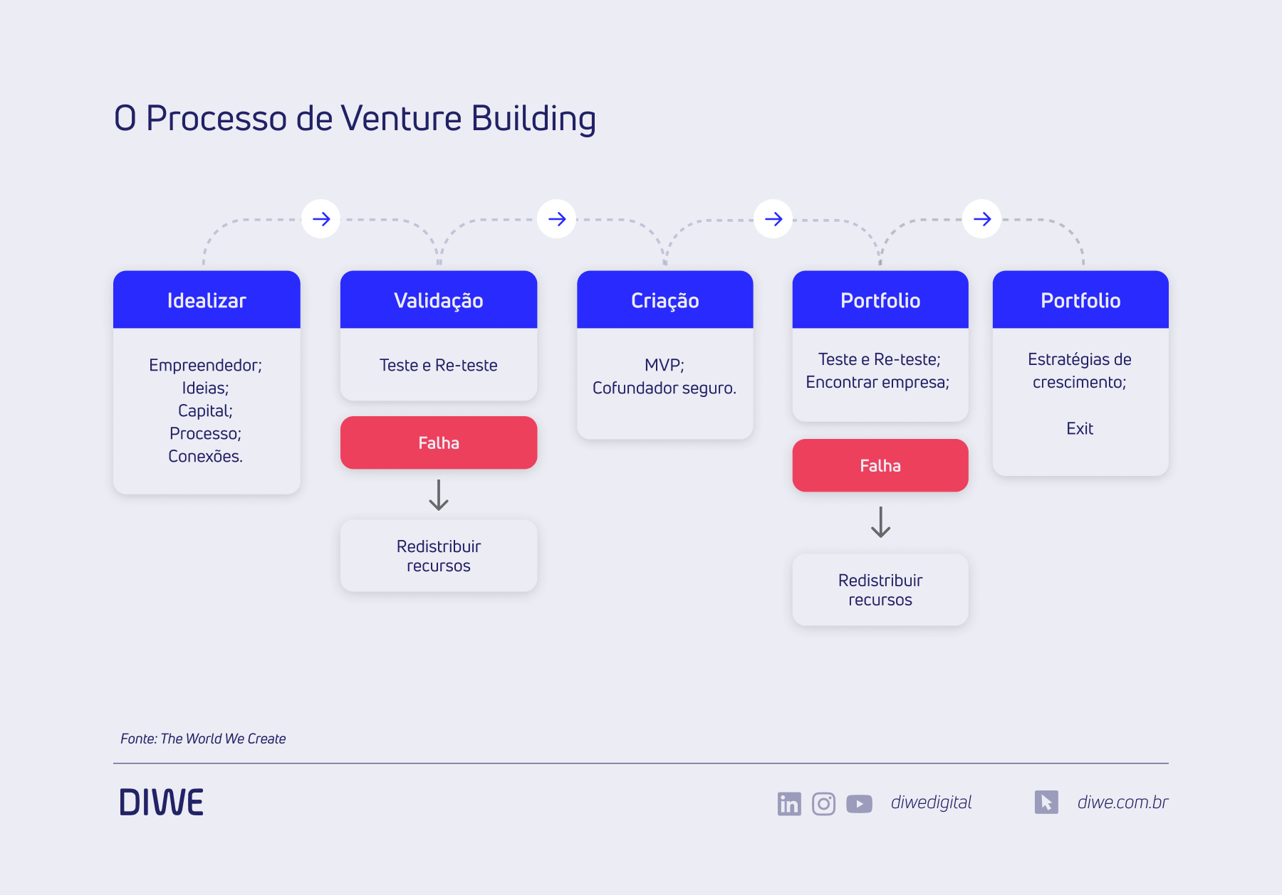 5 etapas do processo de venture building