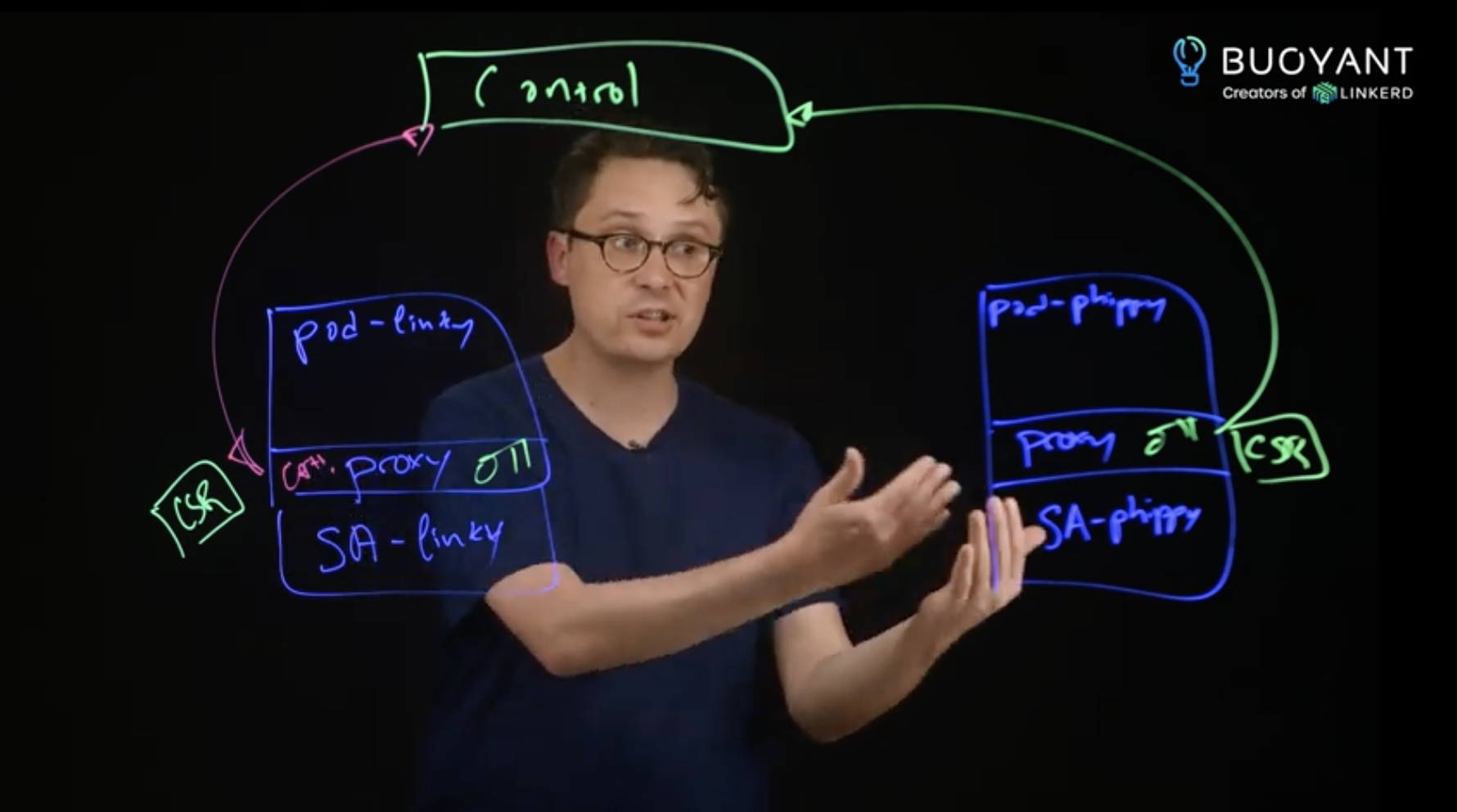 How does mTLS work in Linkerd?