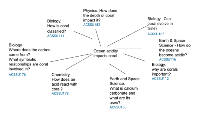 Science practical for World Oceans Day 8 June