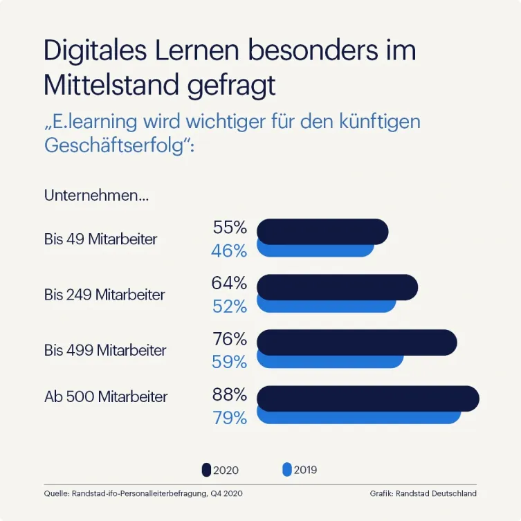 E-Learning: 10 Vorteile für digitales Lernen in Unternehmen