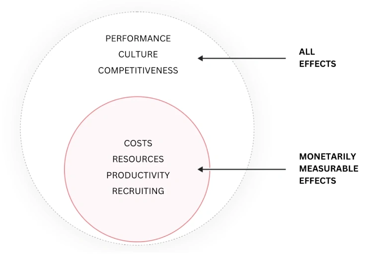 Return on Learning: How to Calculate the Benefit of Training