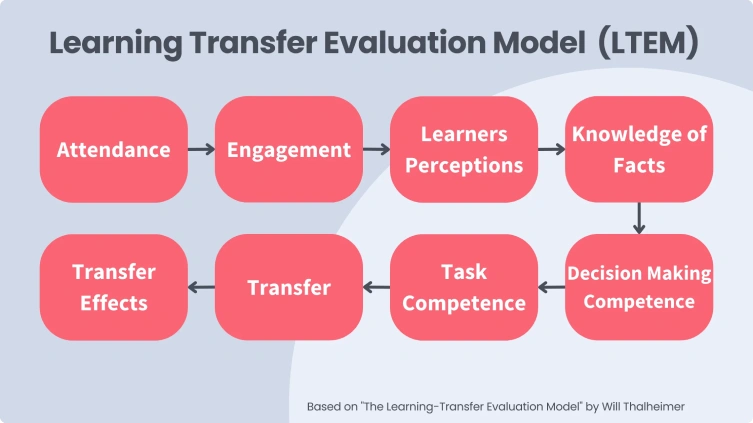 Measuring Learning Success with the LTEM-Framework