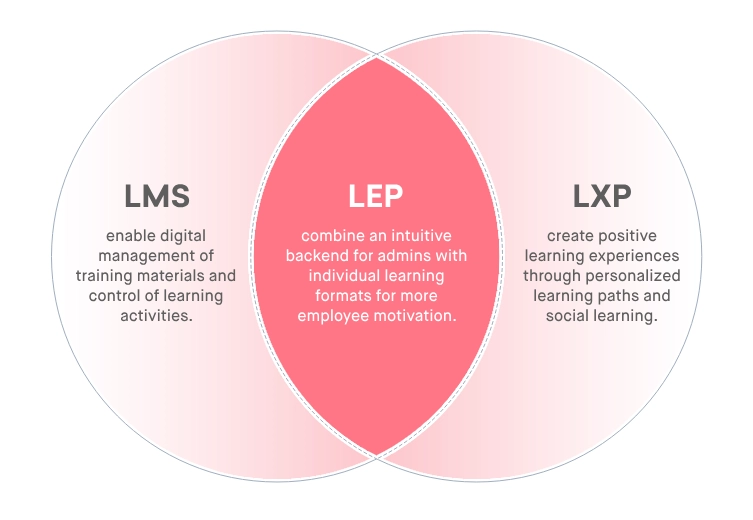 LMS vs. LXP vs. LEP - Differences, Benefits & Tips