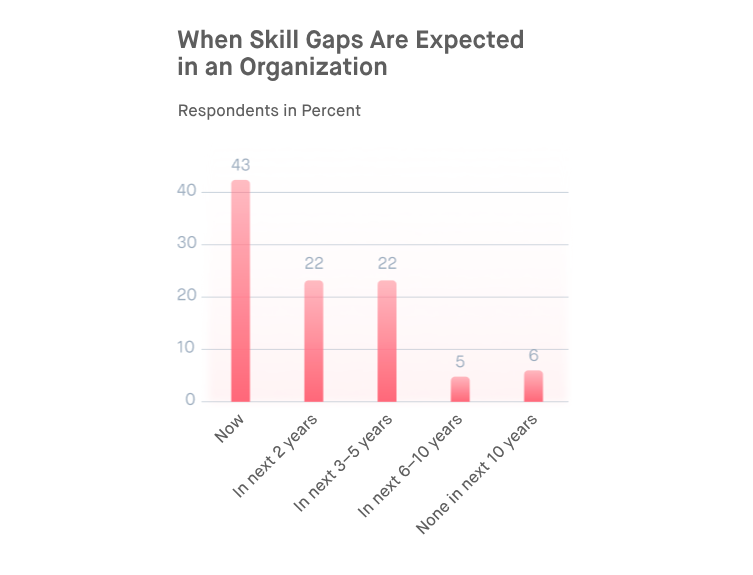 Skill Gaps in Companies: Definition, Analysis & Solutions