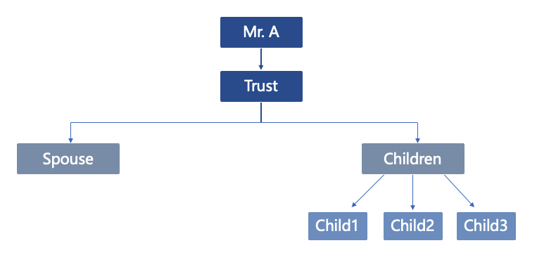 Poseidon Partner - Foresights - Trust And Asset Allocation