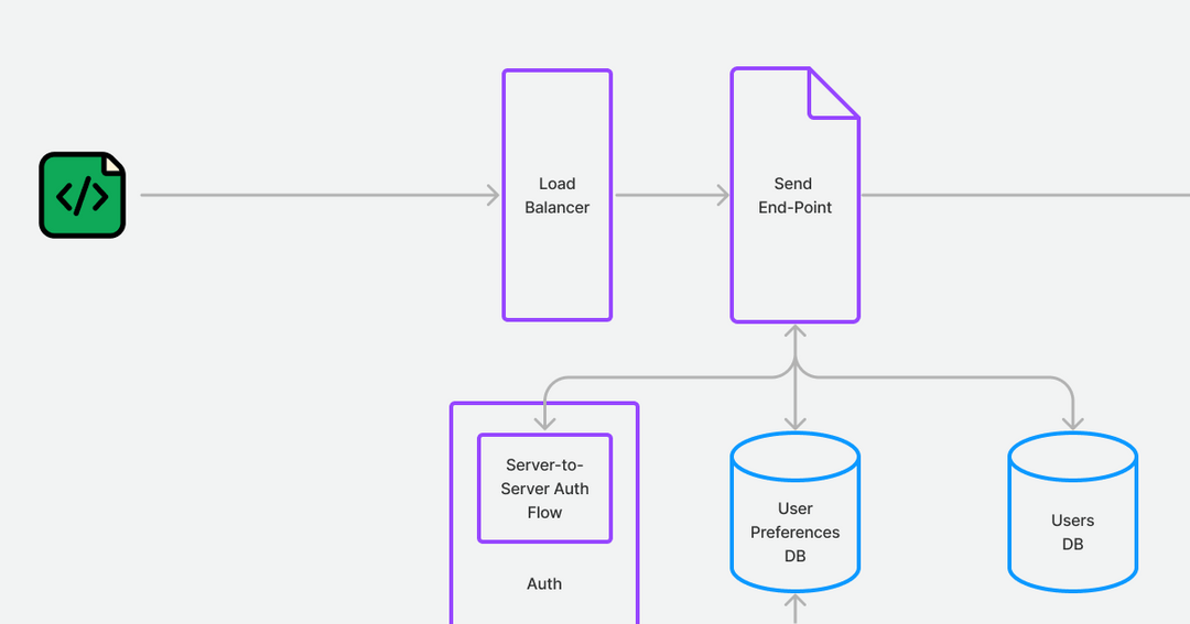 Notification Service Design - with diagrams