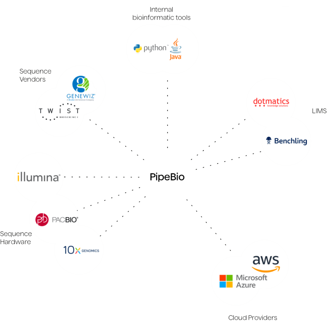 Overview of the PipeBio platform