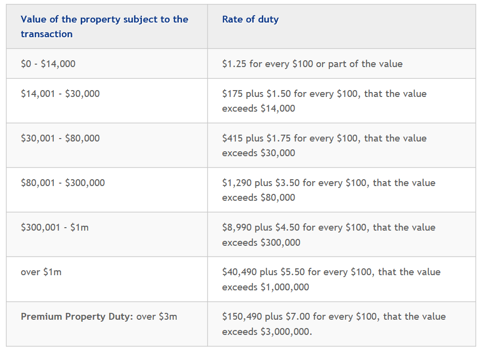 Major changes to NSW stamp duty regime – Dott & Crossitt