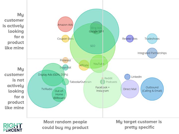 The Ultimate Guide To Digital Marketing Channel Diversification (2021)