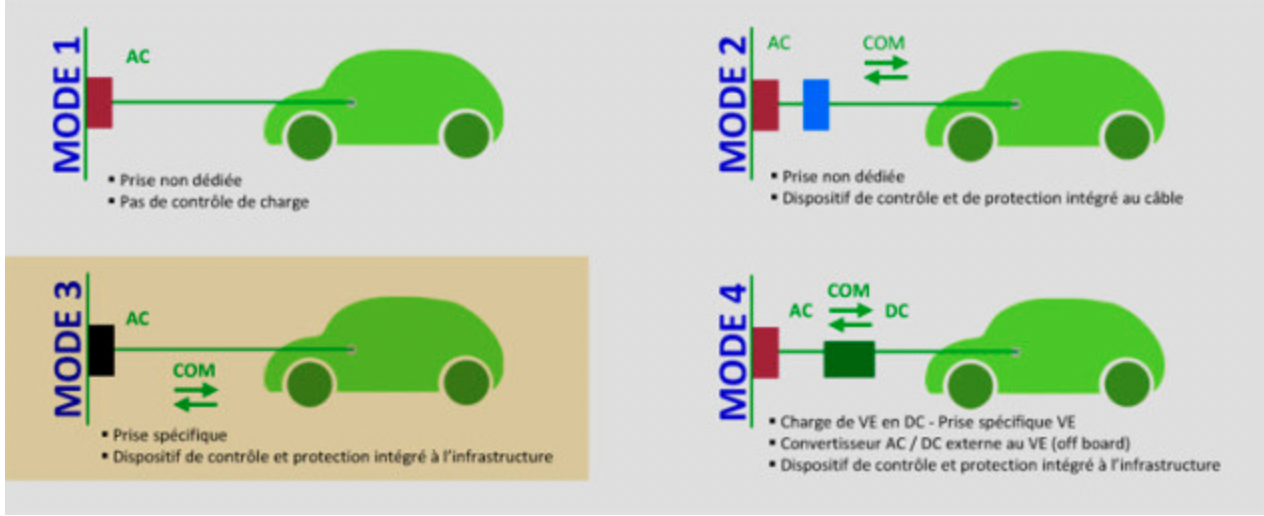 Recharge lente ou ultra-rapide, quels sont les modes de recharge des ...