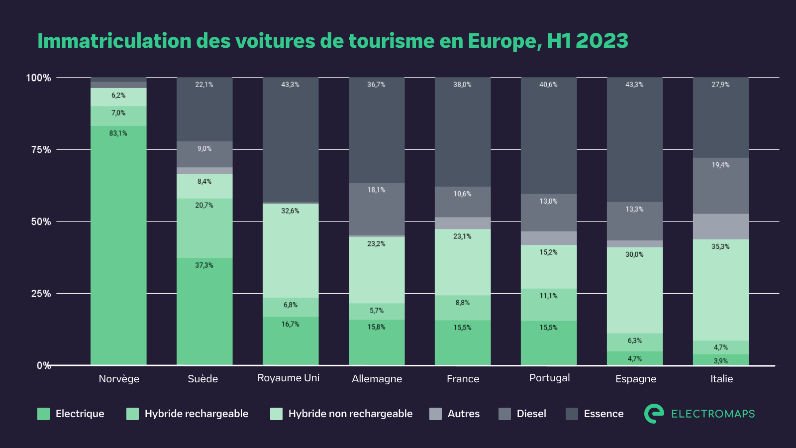 Electromaps totalise 15 000 bornes de recharge Plenitude + Be Charge en ...