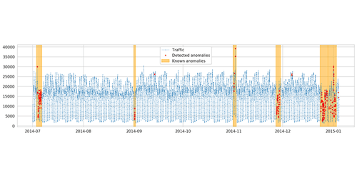 ADTK: Open-Source Time Series Anomaly Detection in Python | Arundo