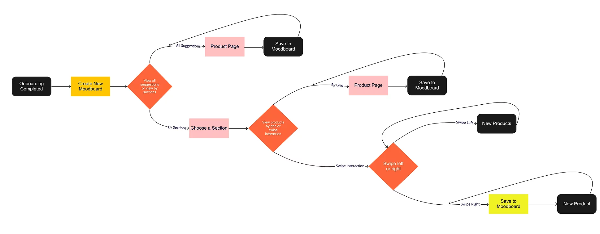 Homeboard: An Intuitive Moodboarding Tool for Interior Decorations