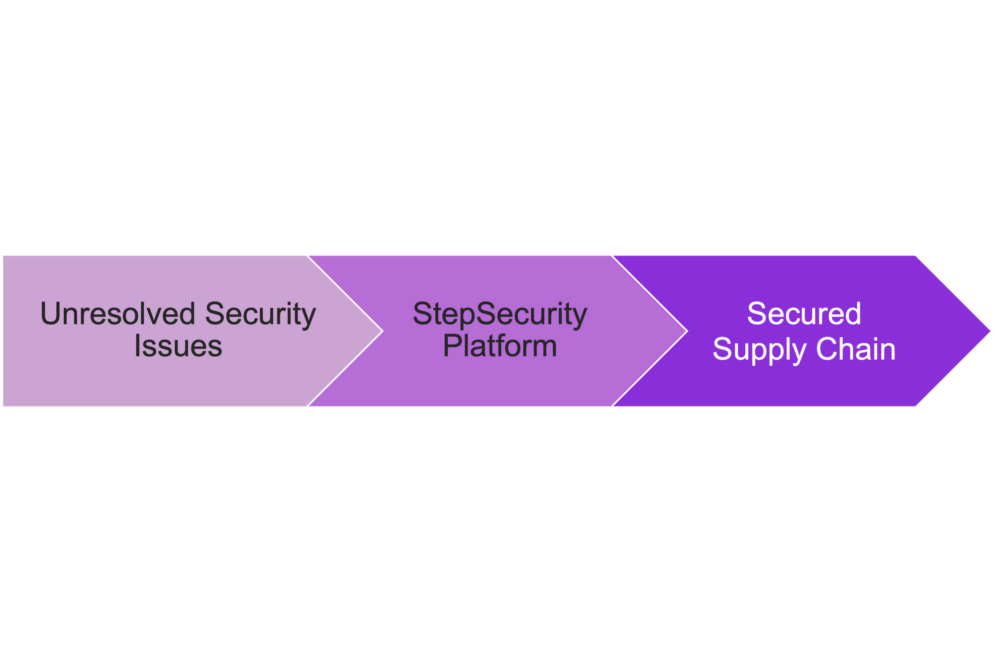 StepSecurity - Produce Software With Confidence