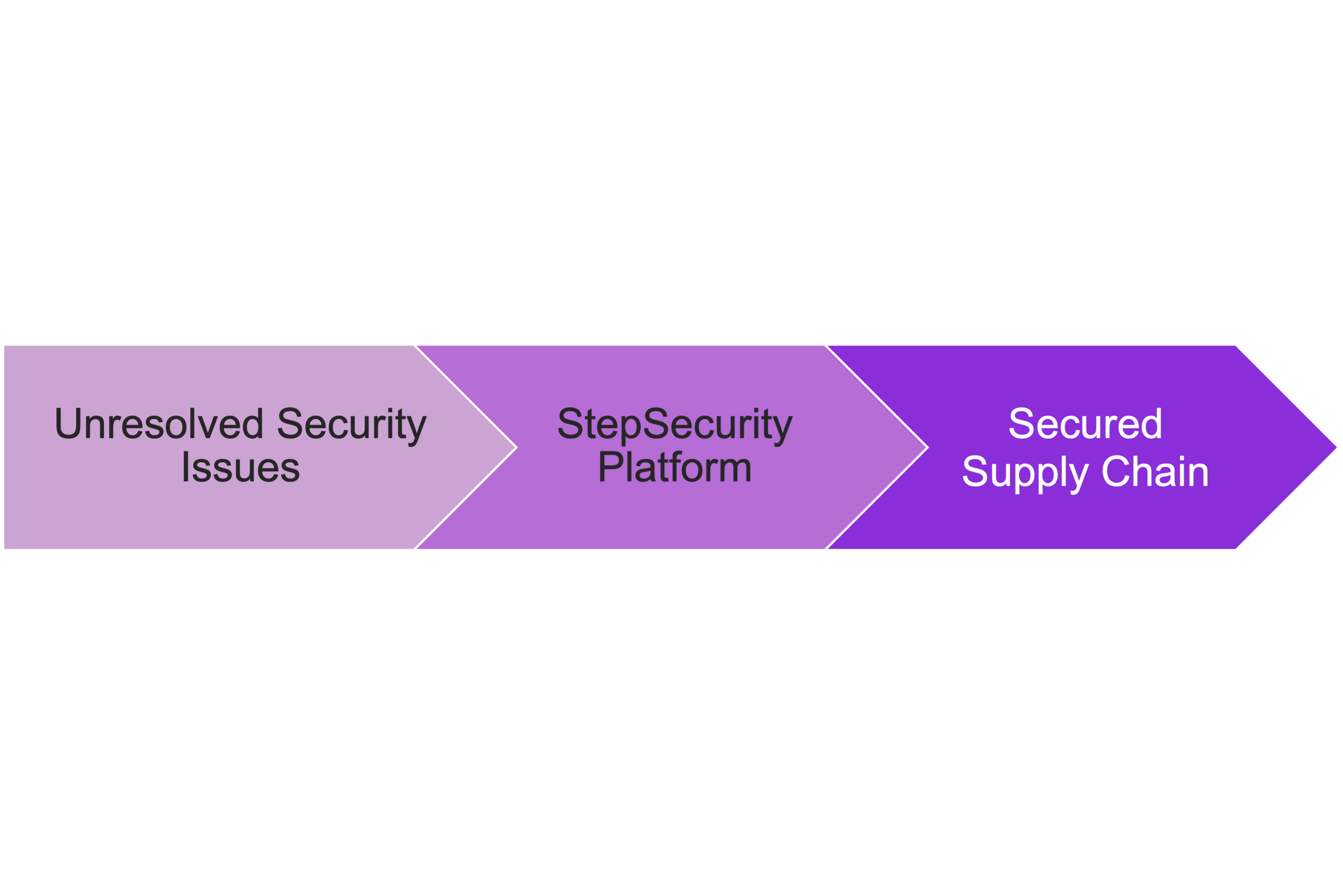 StepSecurity - Produce Software With Confidence