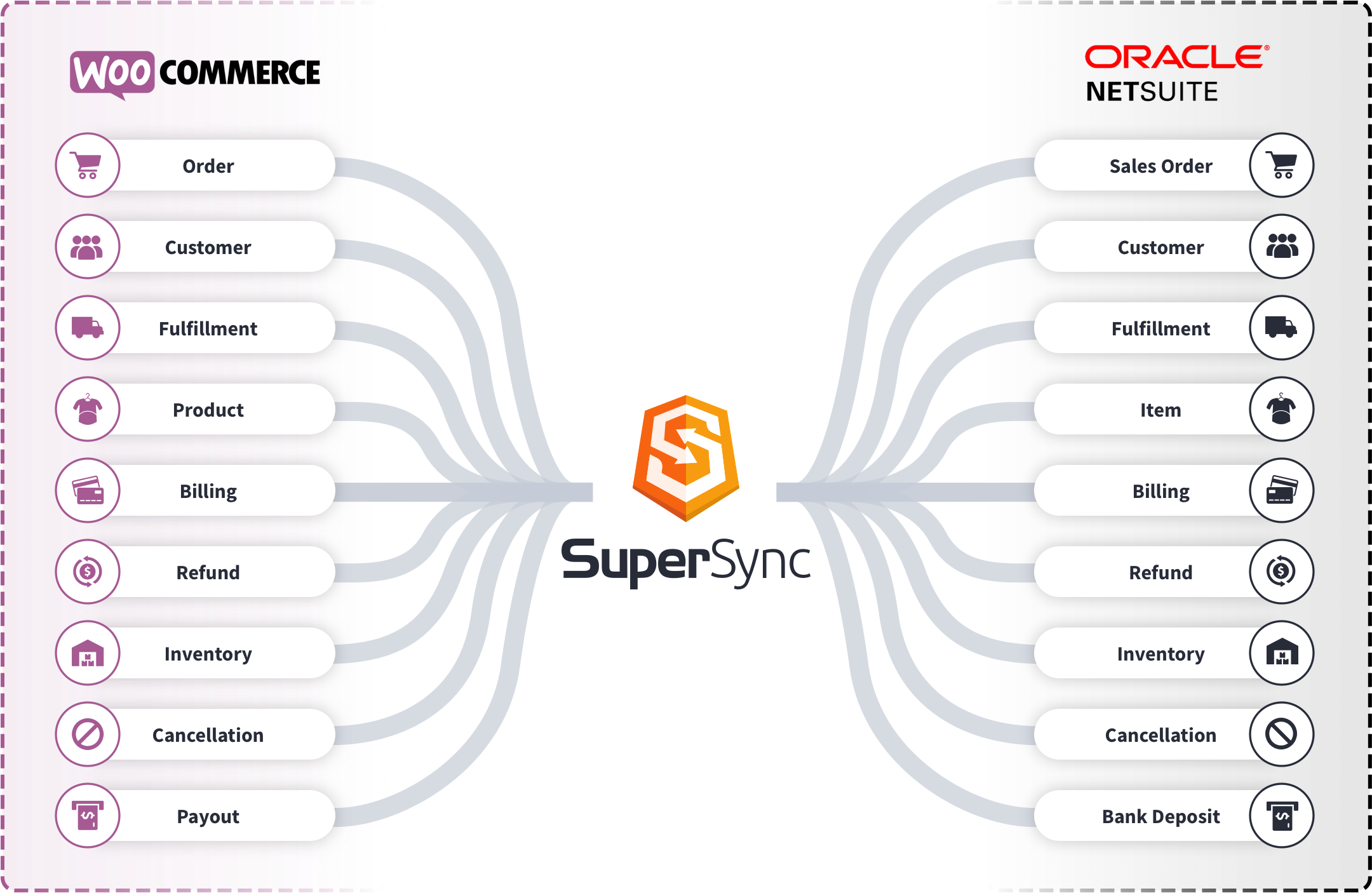 Sync WooCommerce with NetSuite | SuperSync