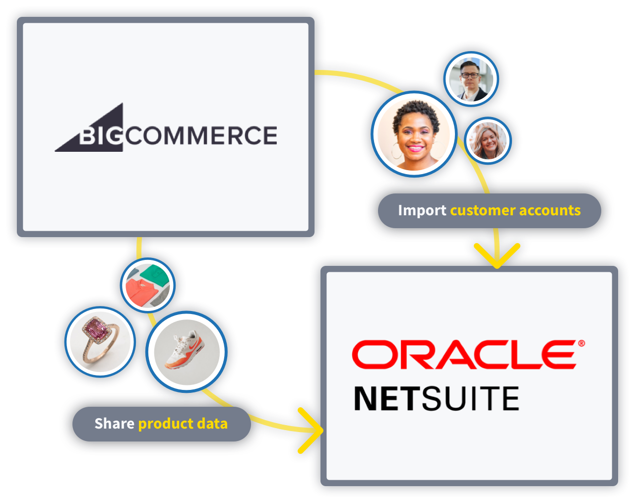 Sync BigCommerce with NetSuite | SuperSync