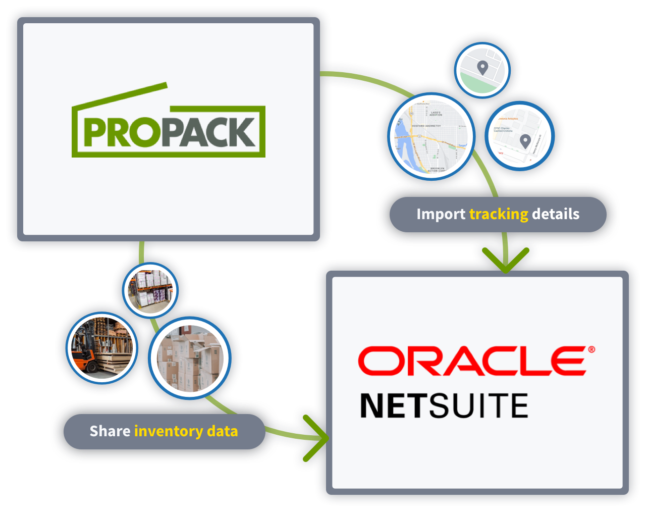 Sync ProPack with NetSuite | SuperSync