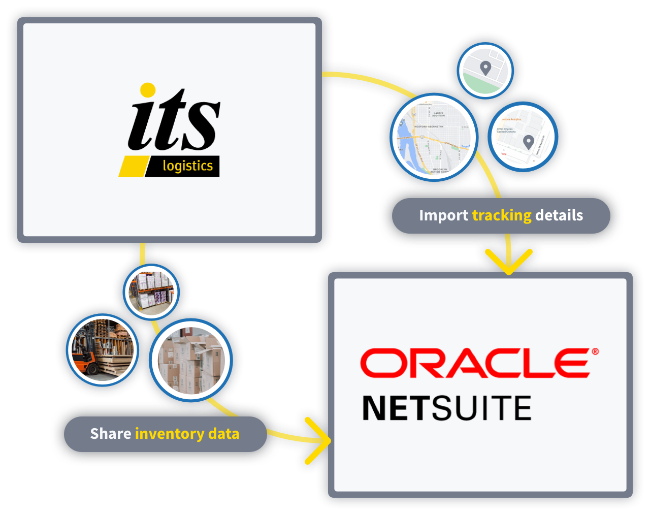 Sync ITS Logistics with NetSuite | SuperSync