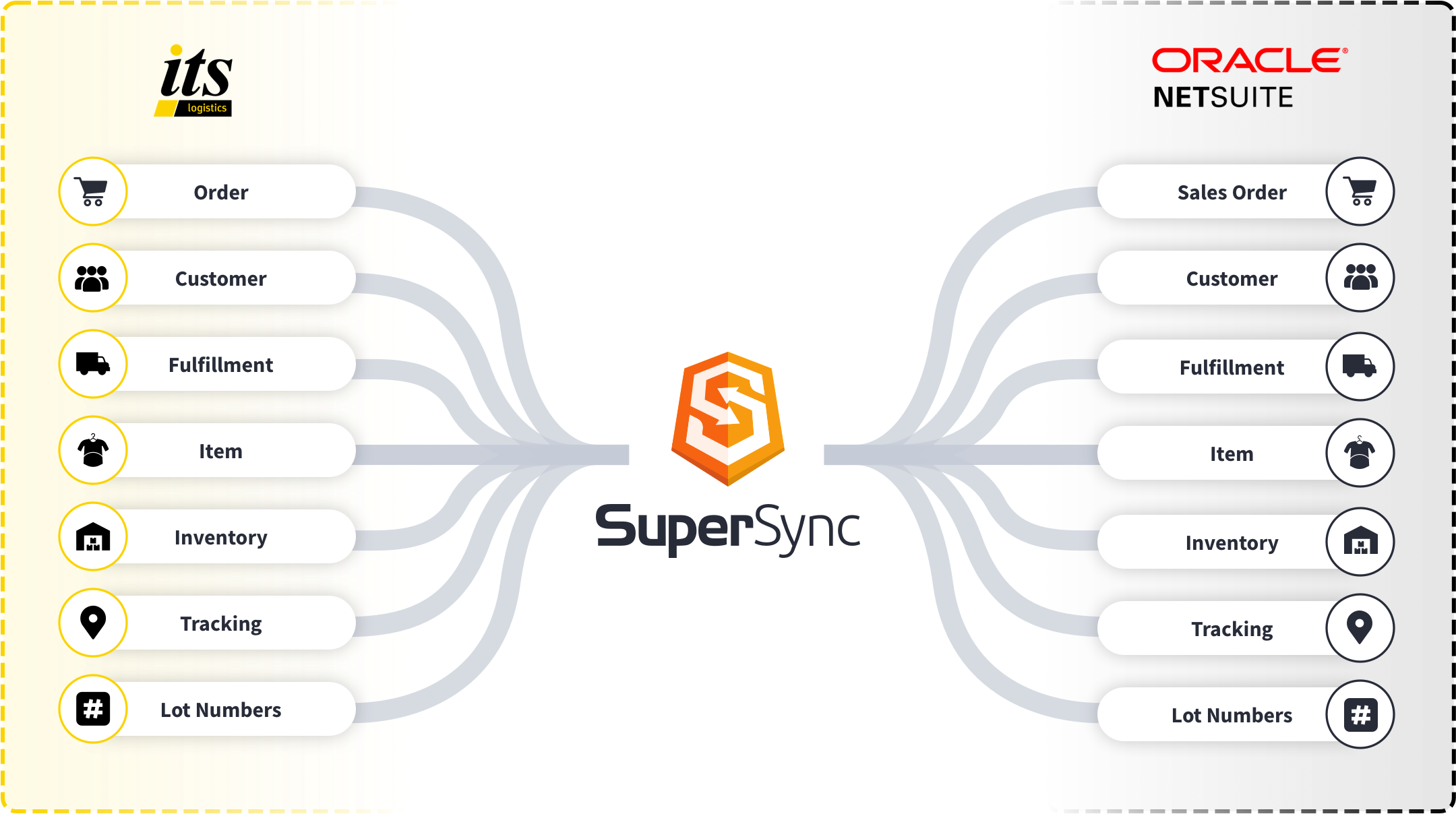 Sync ITS Logistics with NetSuite | SuperSync