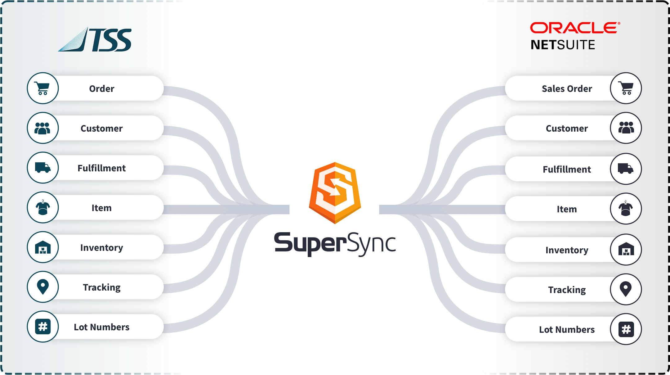 Sync Total Site Solutions with NetSuite | SuperSync