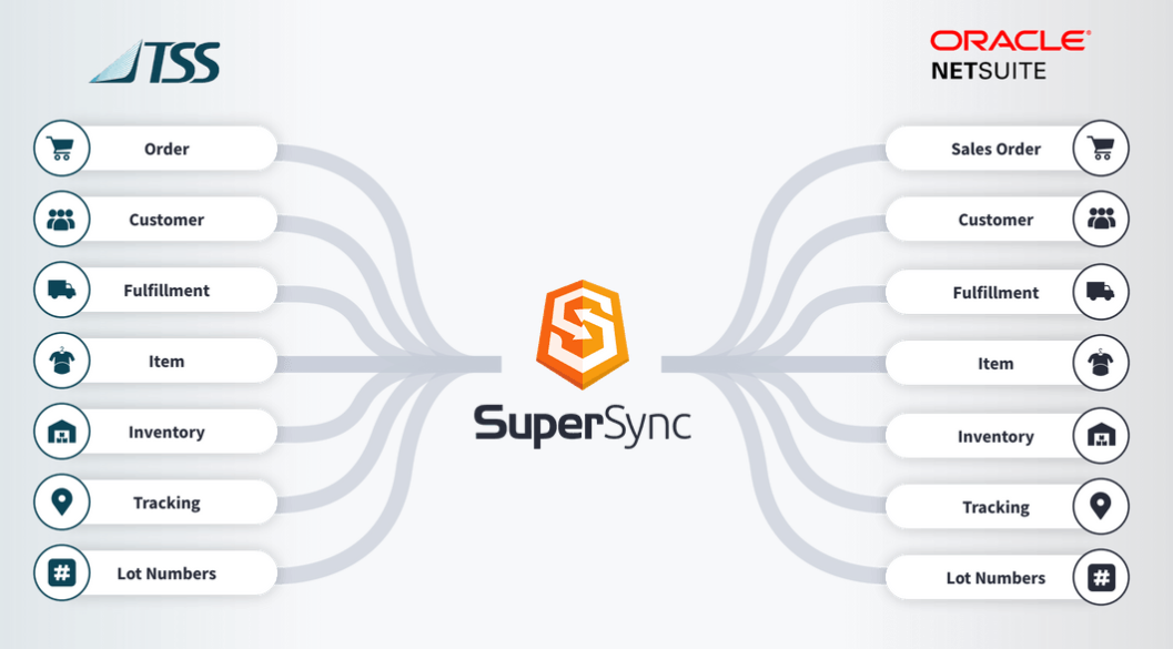 NetSuite Total Site Solutions Integration | SuperSync | SuperSync