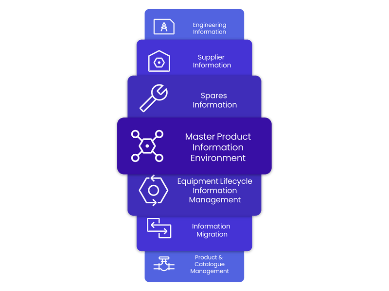 Cloud Platform for Information Management